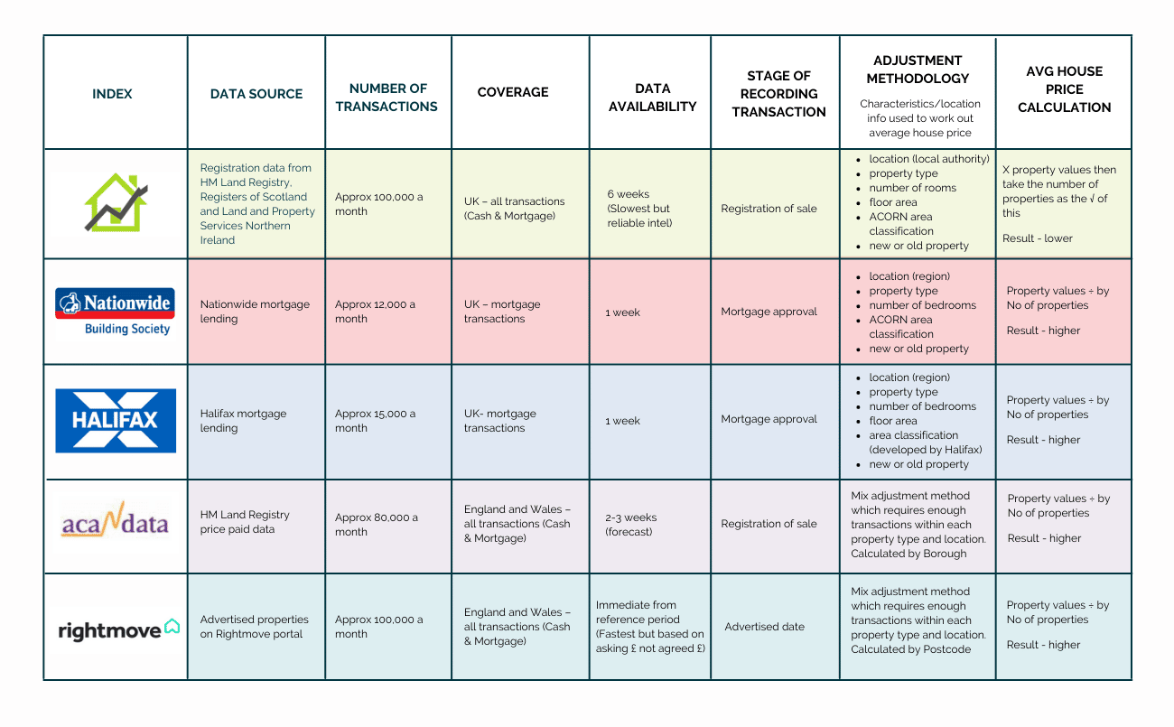 UK House Price Index explained - Brick Weaver